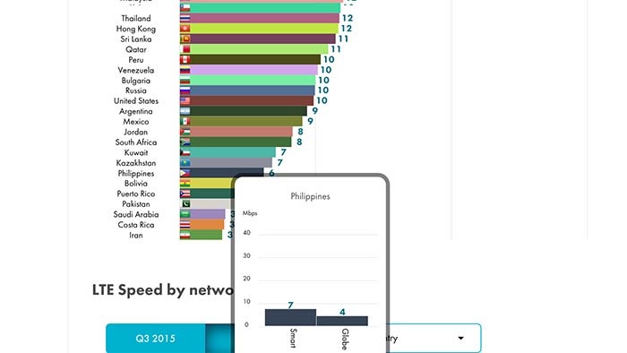 Globe has the widest 4G LTE Coverage in Philippines beating Smart