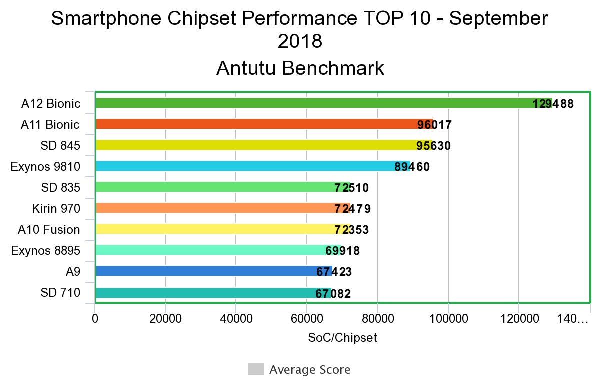 Top 10 AnTuTu Chipset Ranking 2018 – ManilaShaker Philippines | Tech ...
