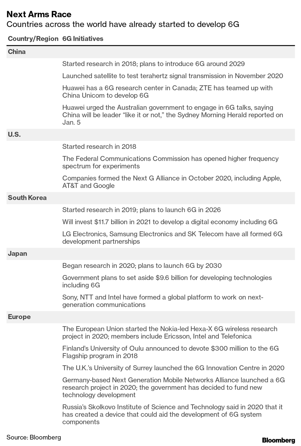 6G Technology: US vs China