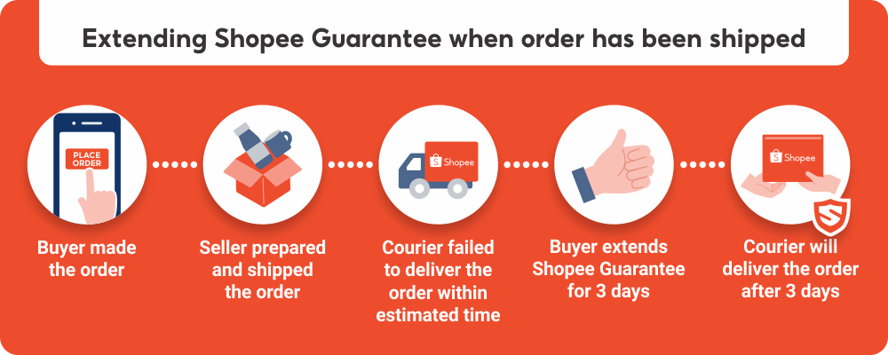 Order Protection] What is Shopee Guarantee? | Shopee PH Help Center