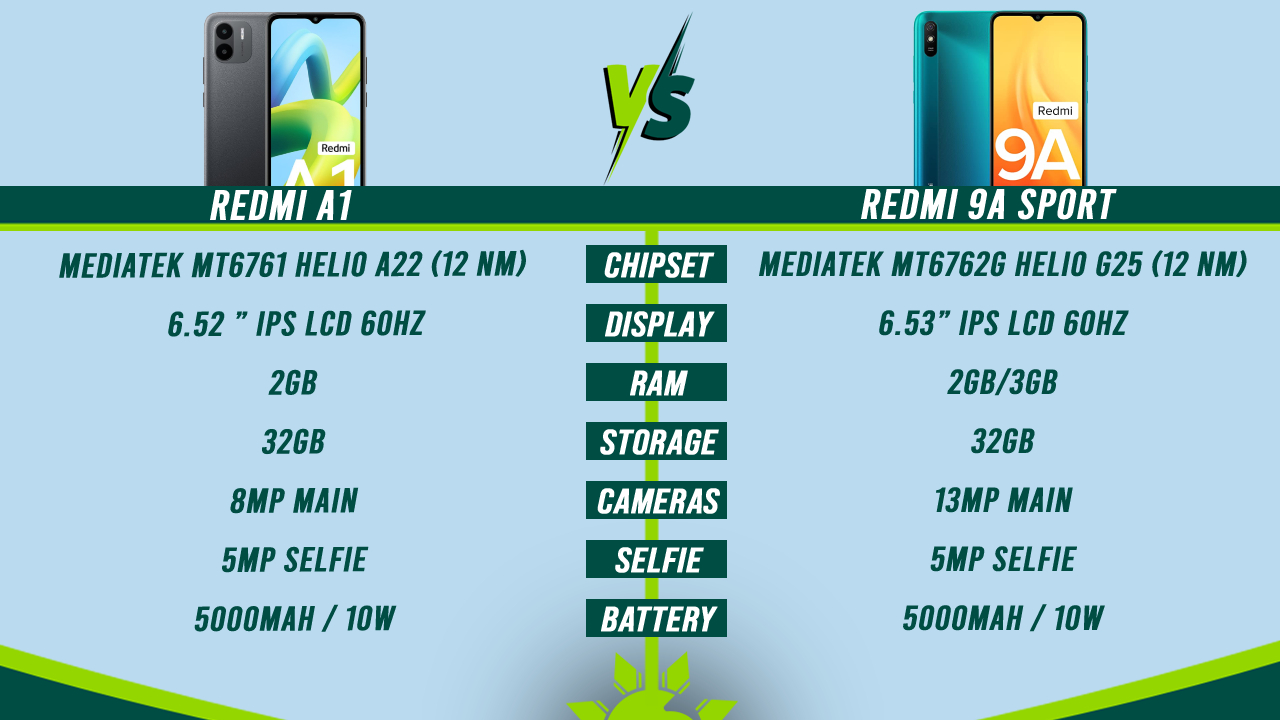 Redmi A1 vs Redmi 9A Sport: Specs Comparison