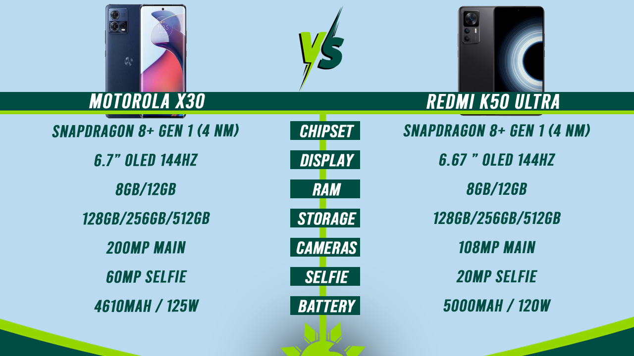 Motorola X30 Pro vs Redmi K50 Ultra: Specs Comparison