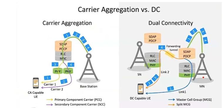 5G Dual Connectivity – What is all about