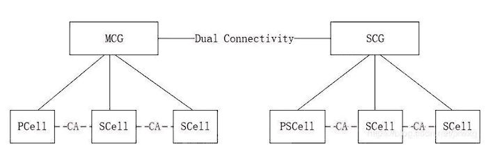 5G Dual Connectivity – What is all about