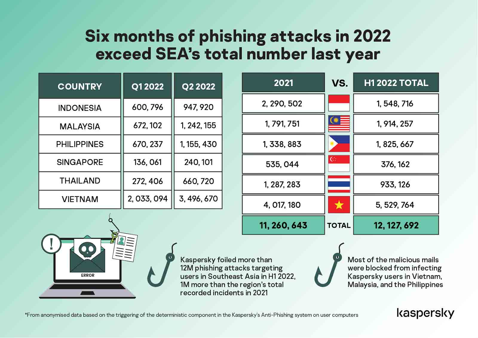 Phishing Attacks in 2022 Exceed SEA’s Total Number Last Year