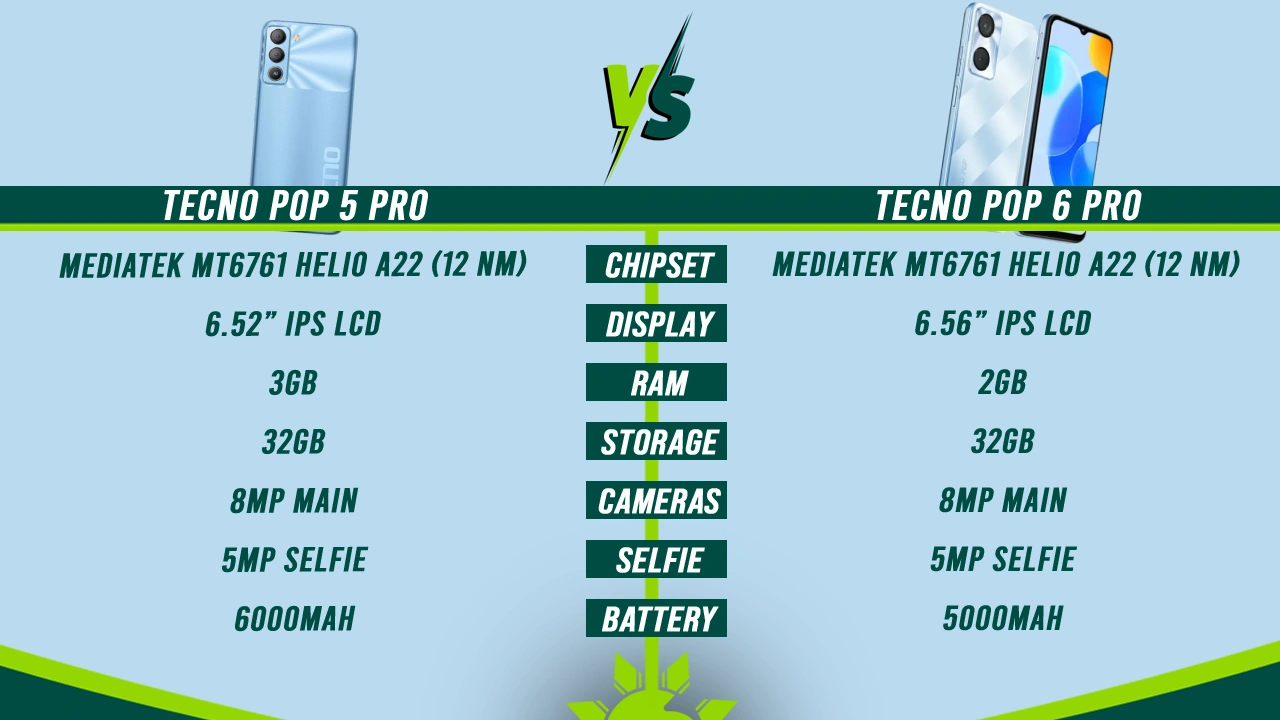 Tecno Pop 5 Pro vs Tecno Pop 6 Pro — Specs Comparison
