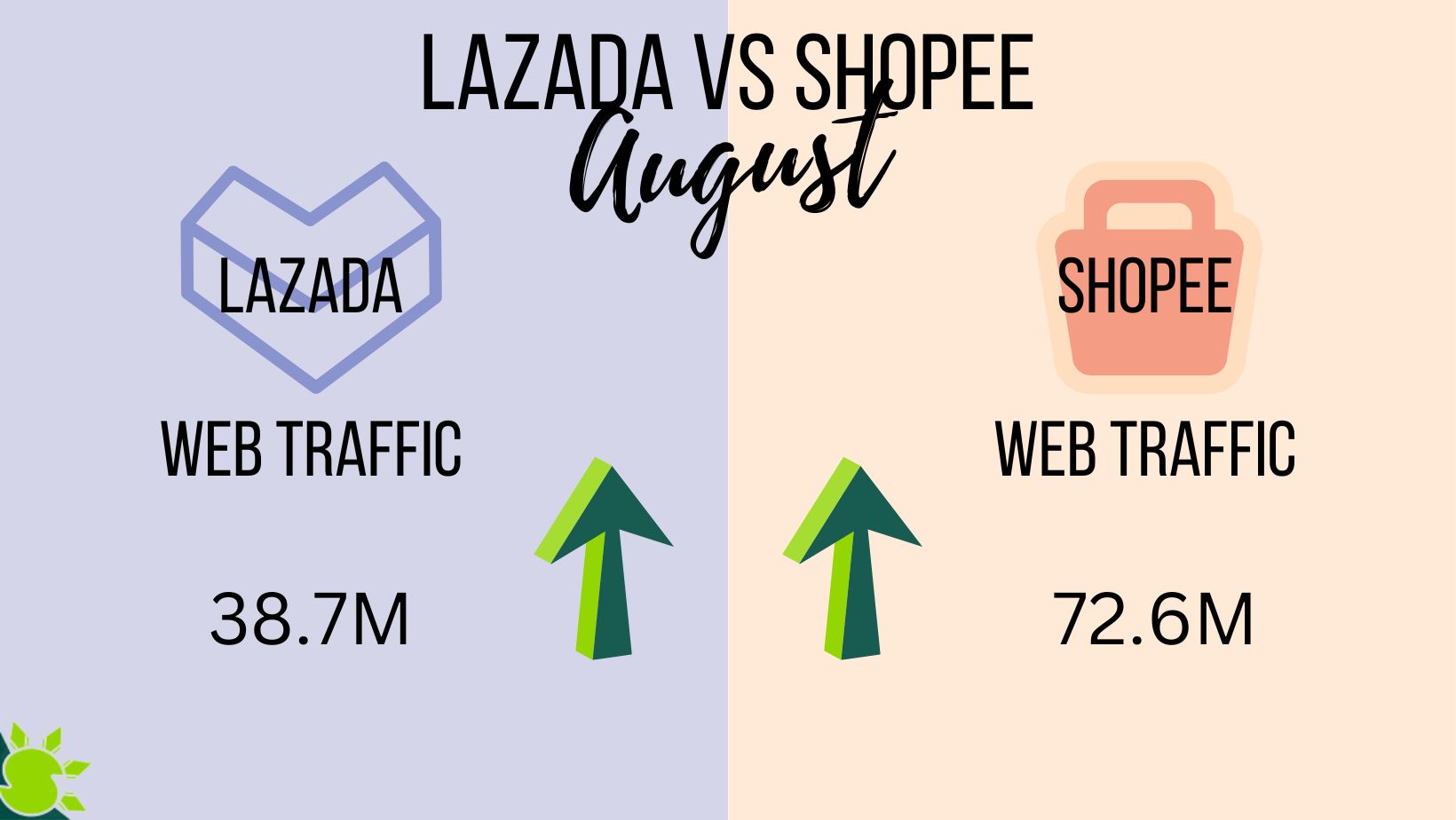 Lazada vs Shopee: Marketplace Website Ranking 2022