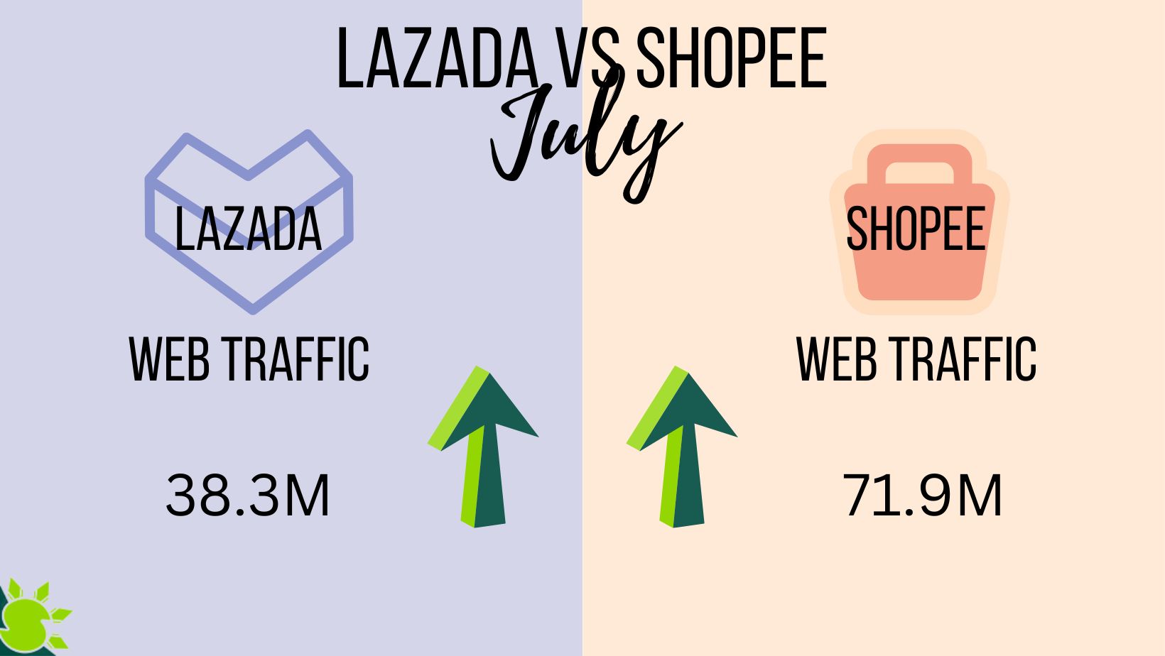 Lazada vs Shopee: Marketplace Website Ranking 2022