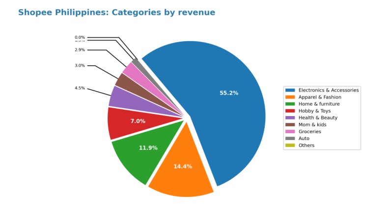 Lazada vs Shopee: Marketplace Website Ranking 2022