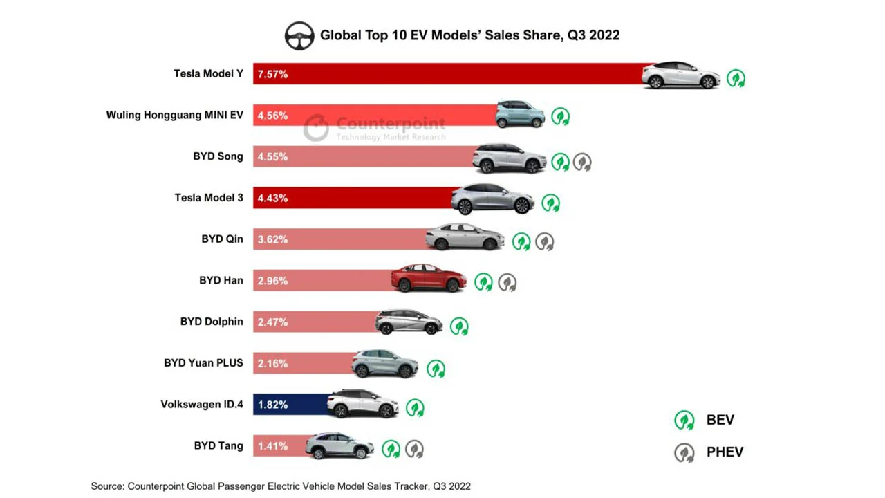 TESLA Second in Global EV Market Again